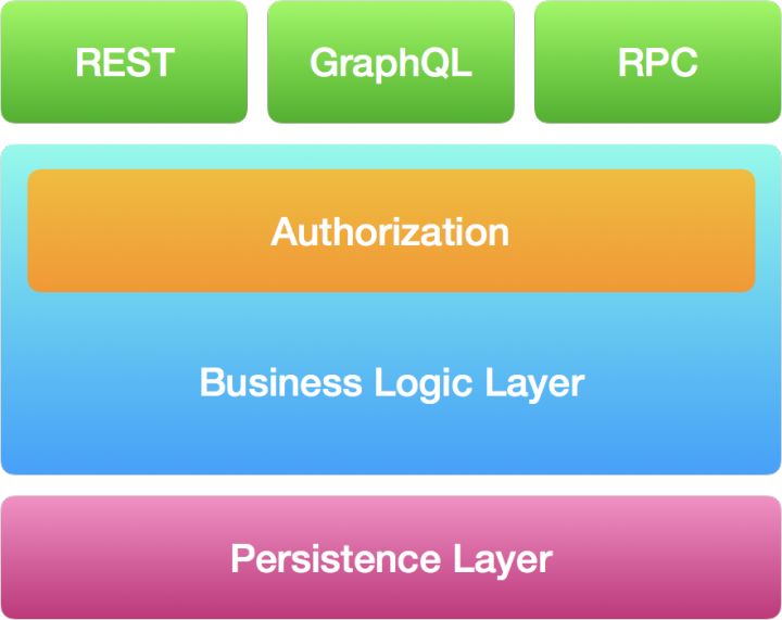 阻碍你使用 Graphql 的十个问题 Leetcode 阅读 